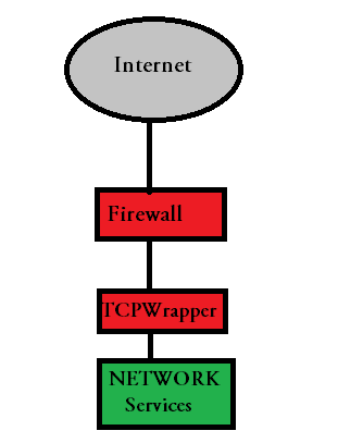 Linux access control using TCP WRAPPERS